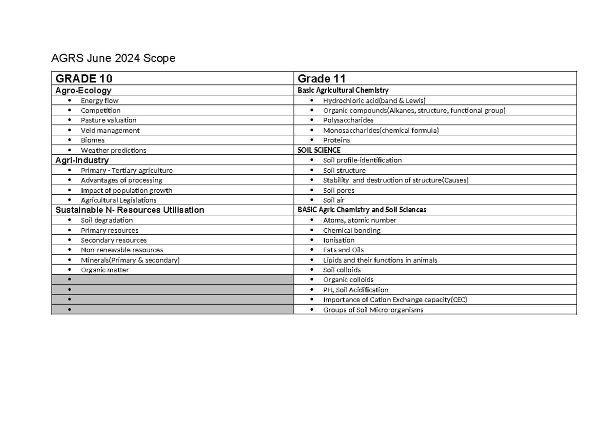 AGRS 11 Grade June 2024 Scope - Cheat Sheet Overview - Studocu