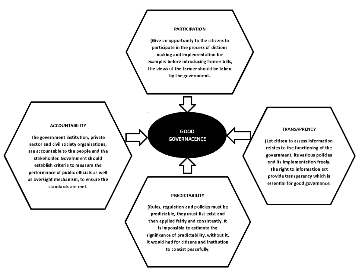 Good Governance Model: Key Principles of Predictability, Accountability ...
