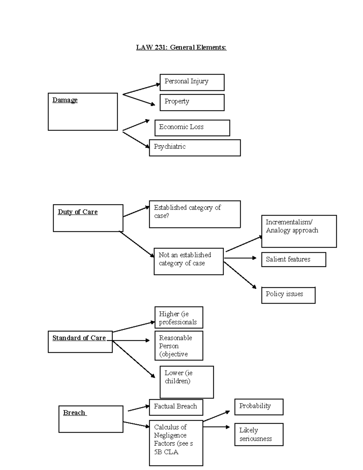 LAW 231: Mind Map - Flowchart of General Elements in Action - Studocu