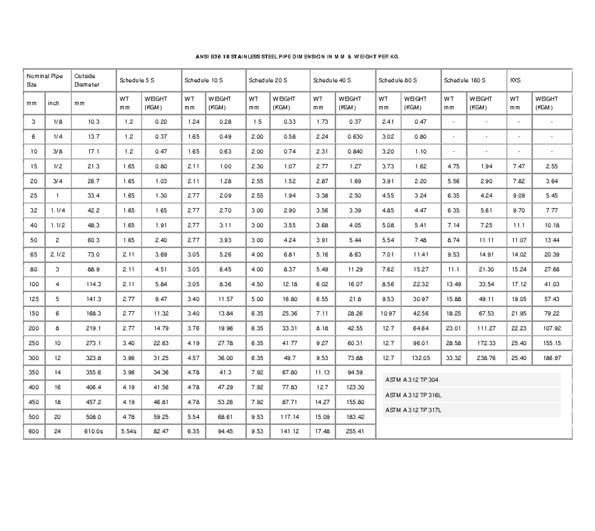 ASME B36.19 Stainless Steel PIPE Dimension IN MM - ANSI B36 STAINLESS STEEL PIPE DIMENSION IN MM ...
