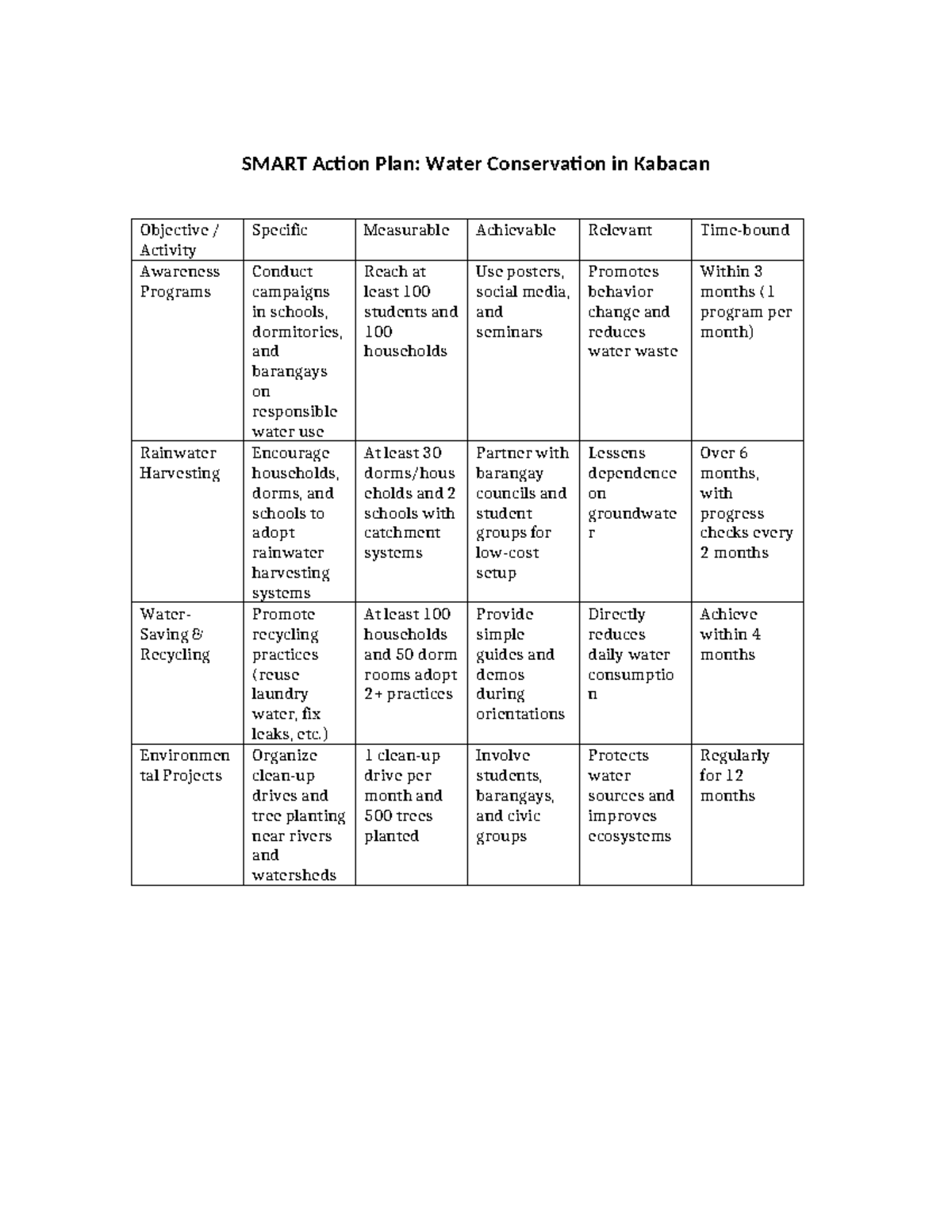 SMART Action Plan: Water Conservation Initiatives in Kabacan - Studocu
