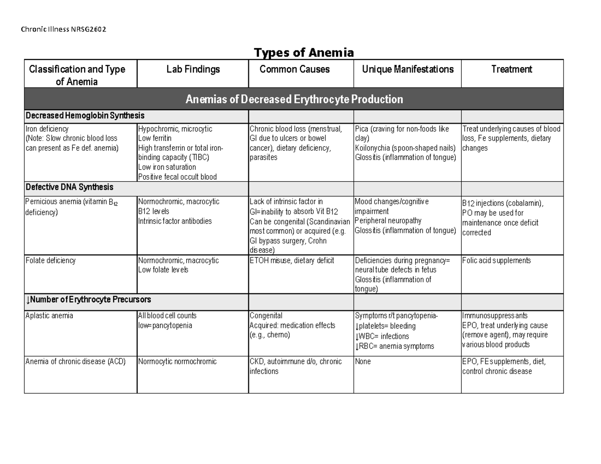 Anemia Comparison Table NRSG2602: Types, Causes, and Treatments - Studocu