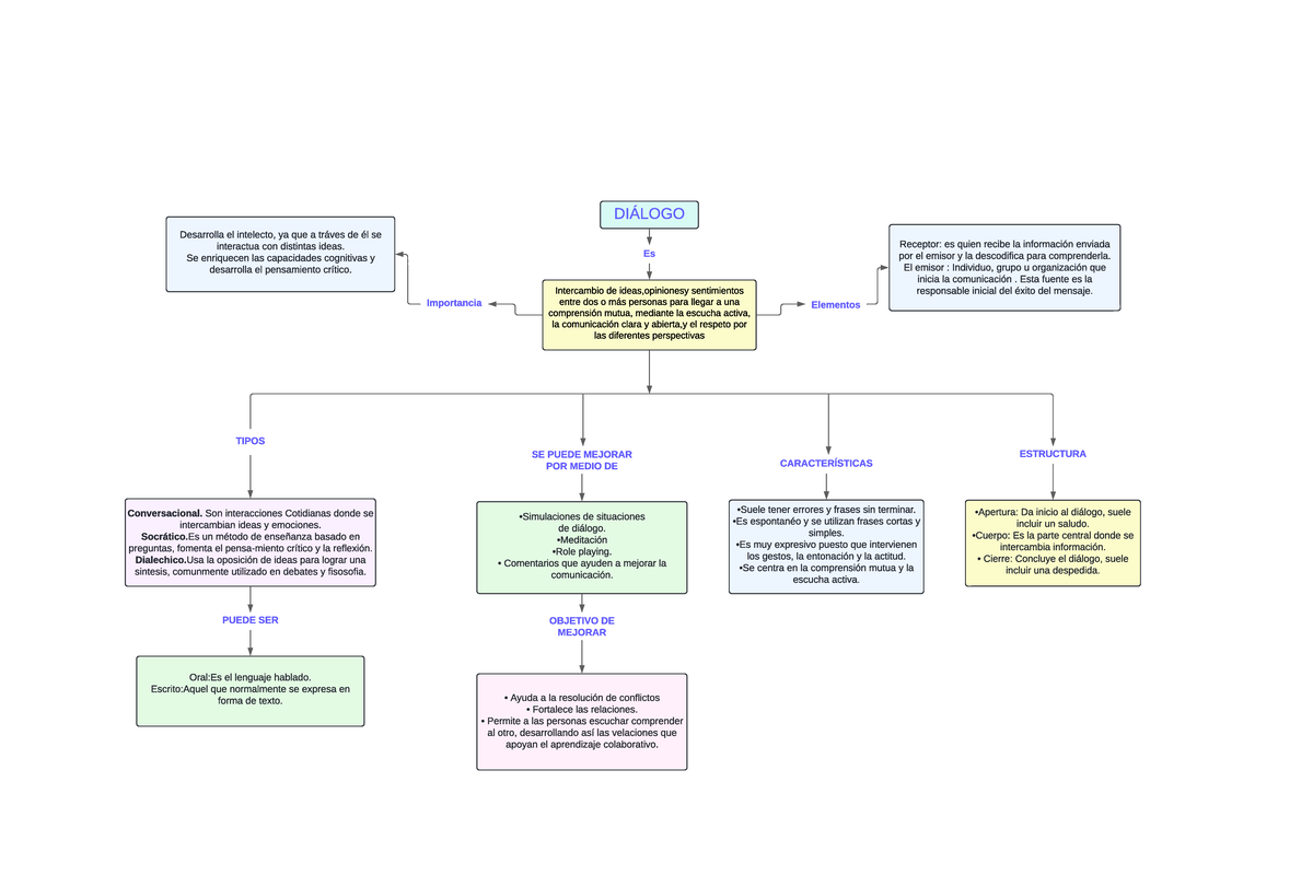 Mapa Conceptual de Diálogo: Estrategias y Tipos de Interacción - Studocu