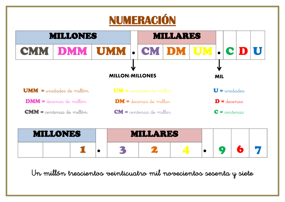 Descomposición de Números: Millones y Millares CMM DMM UMM - Studocu