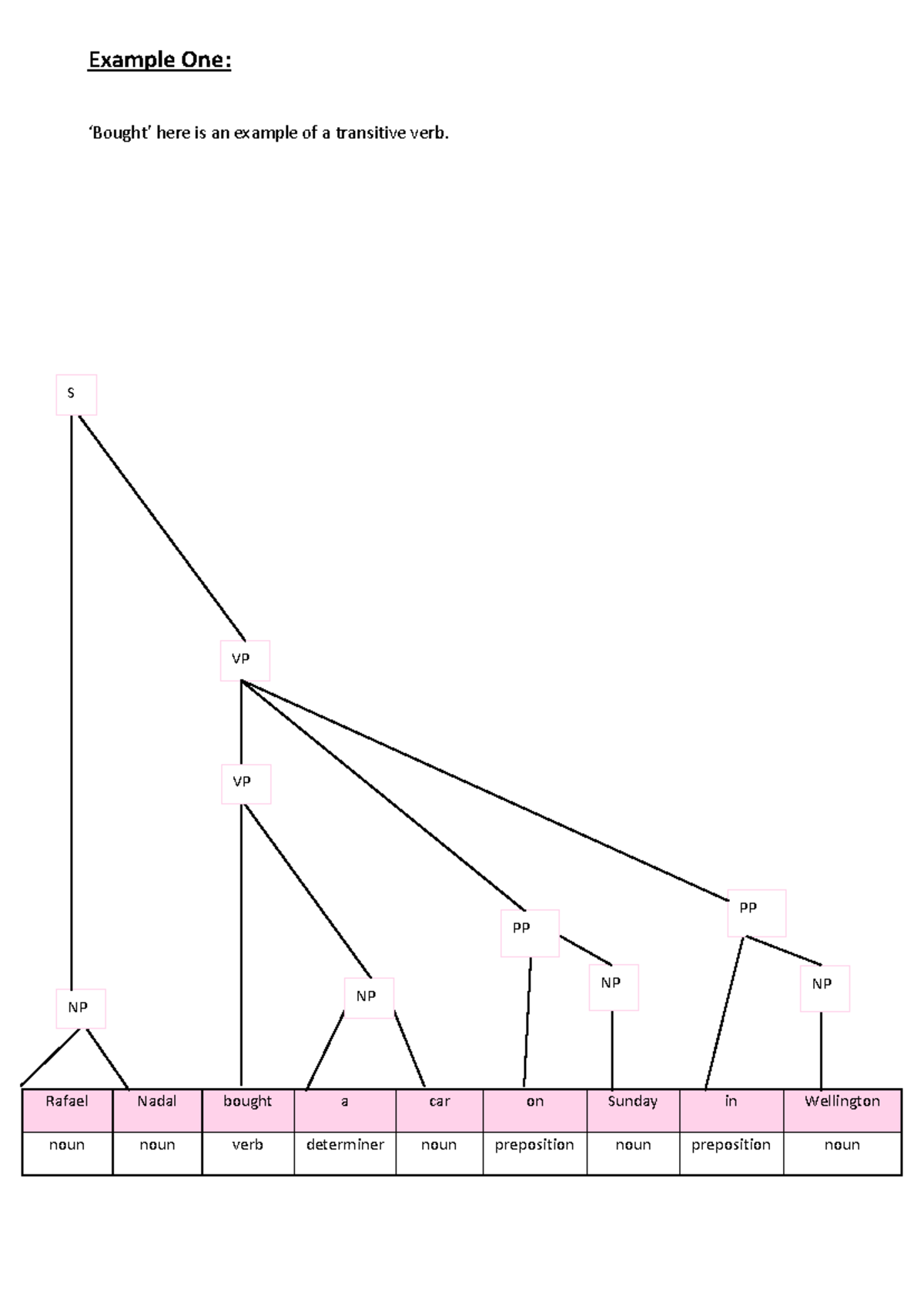 A+ Syntax Assignment: Examples of Transitive and Ditransitive Verbs ...