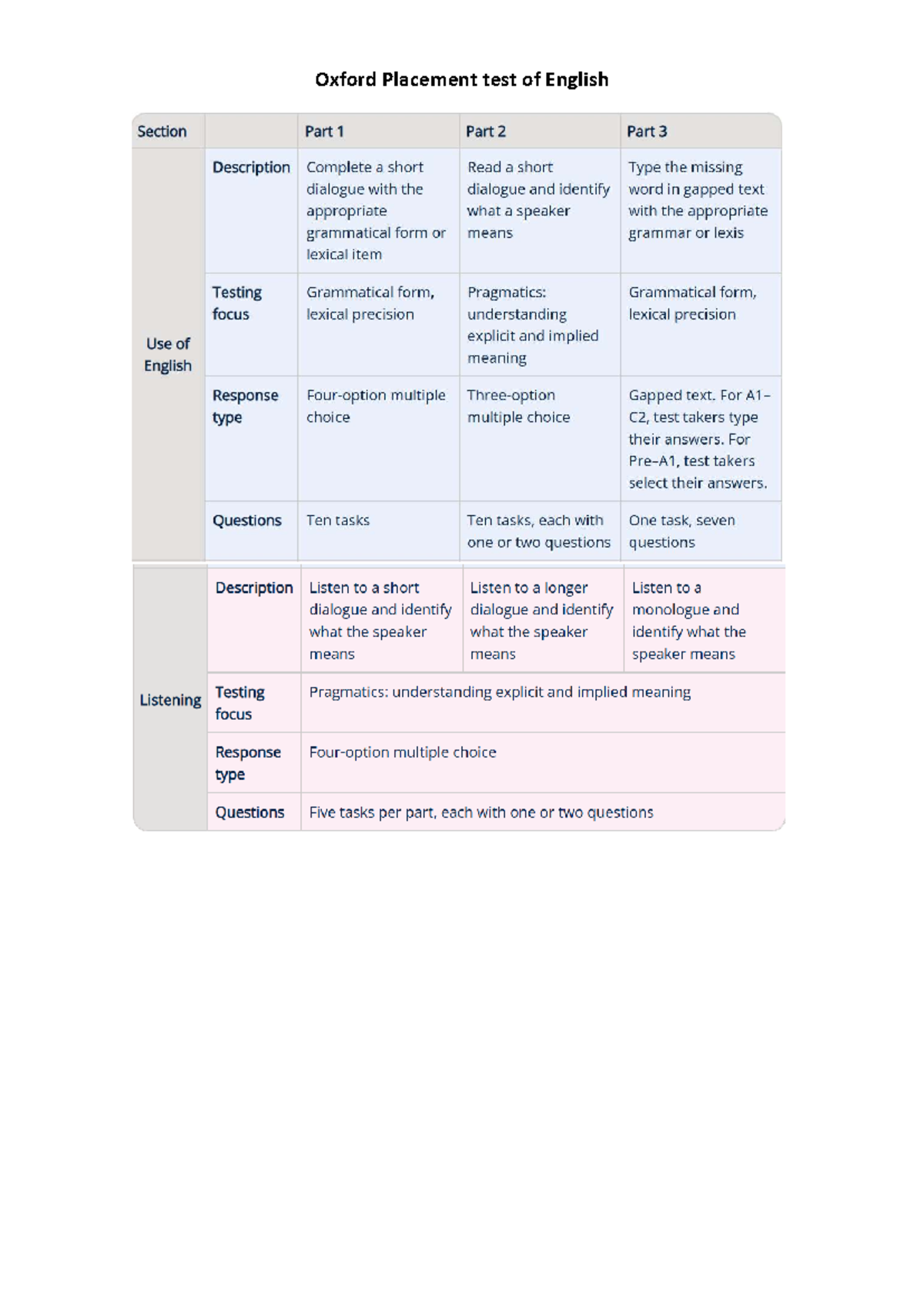 Oxford Placement Test of English: Listening & Use of English Guide ...