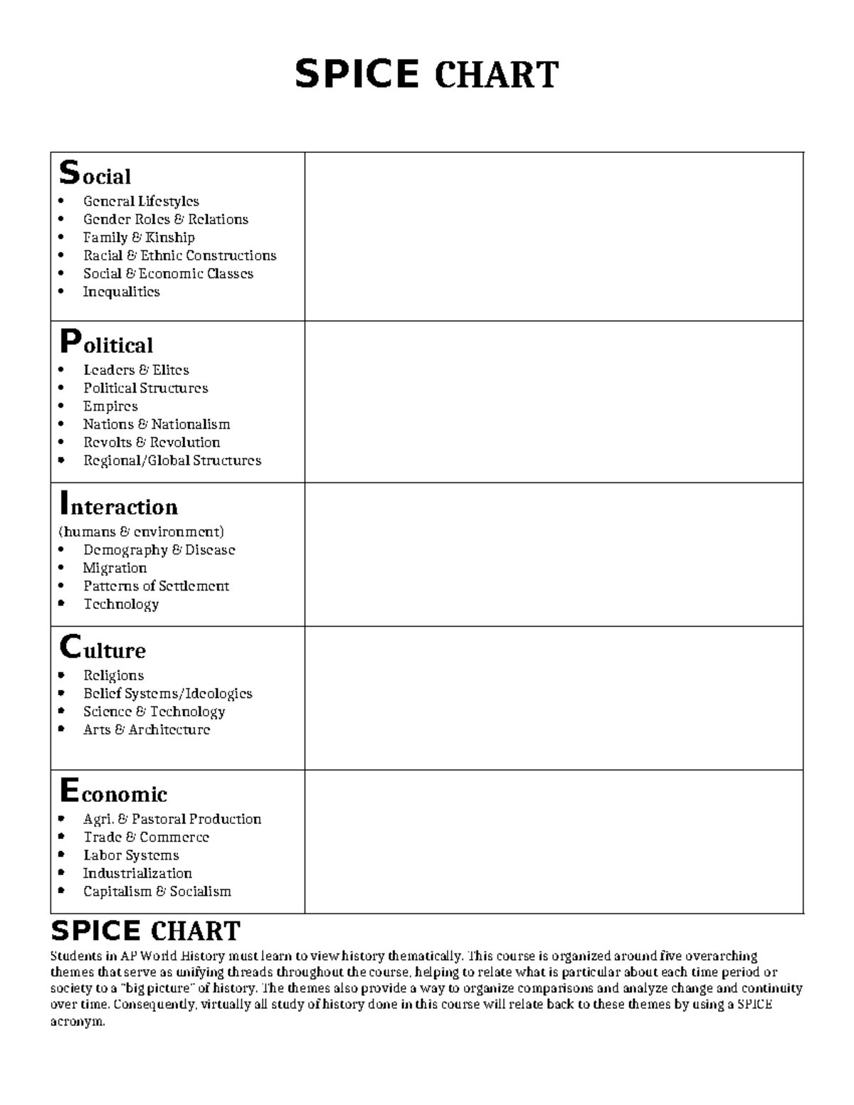 AP World History SPICE Chart: Thematic Overview and Analysis - Studocu