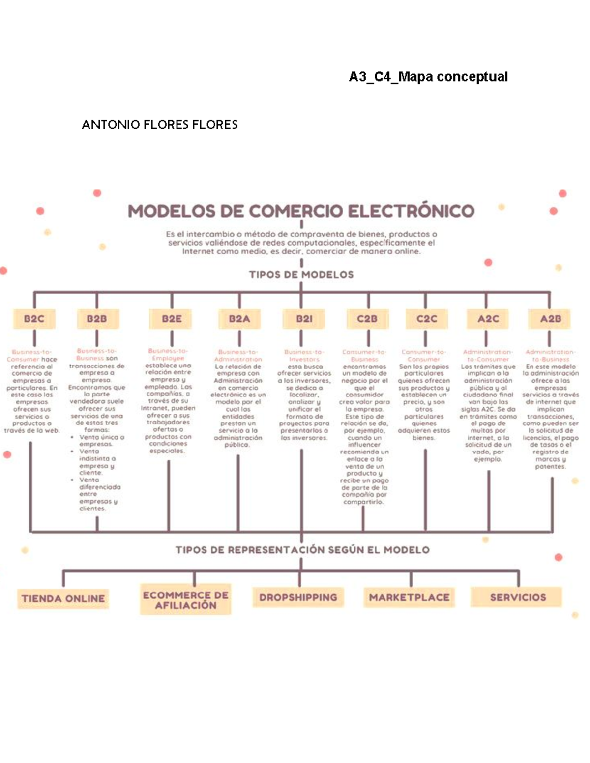 MAPA Conceptual de Modelos de Comercio Electrónico - Studocu