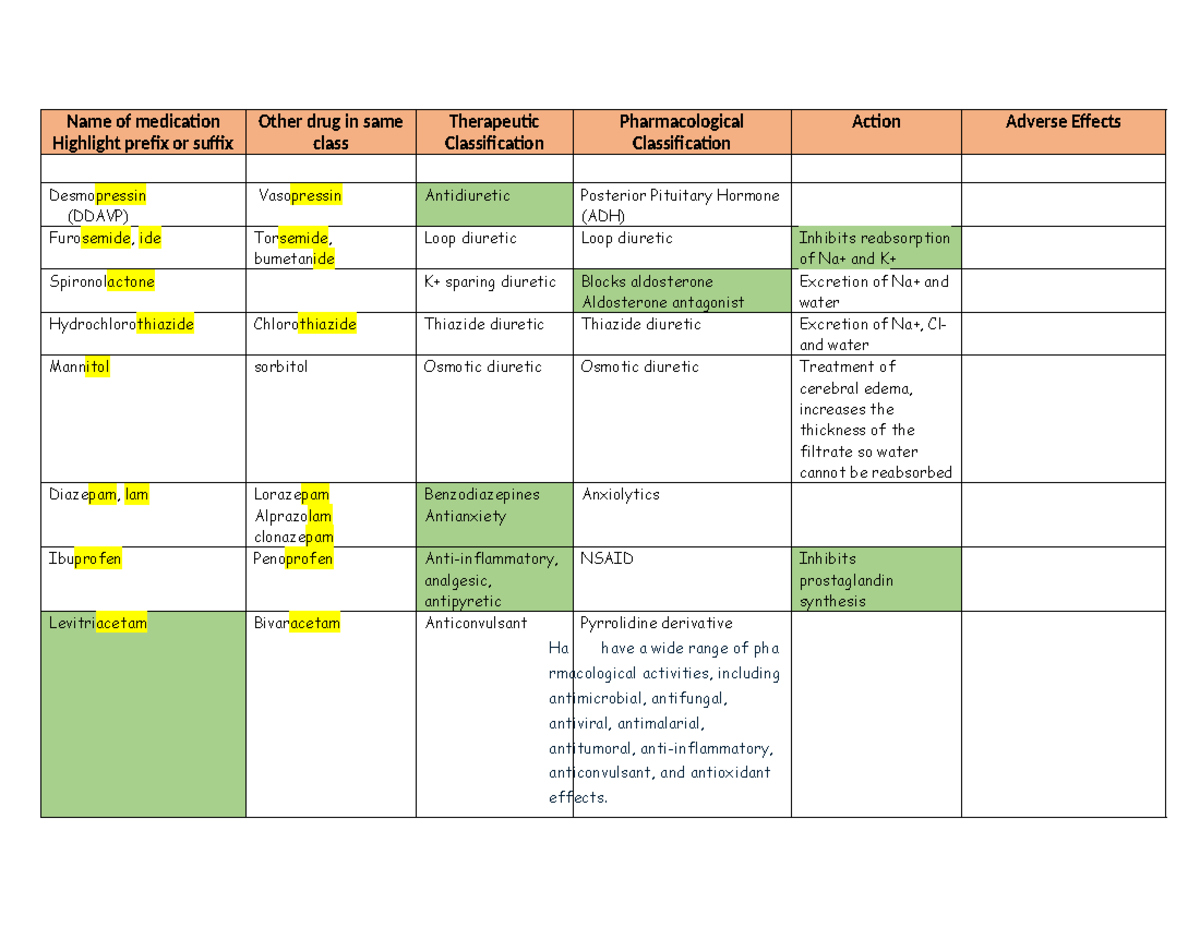 Medication classification worksheet-2 - Name of medication Highlight ...