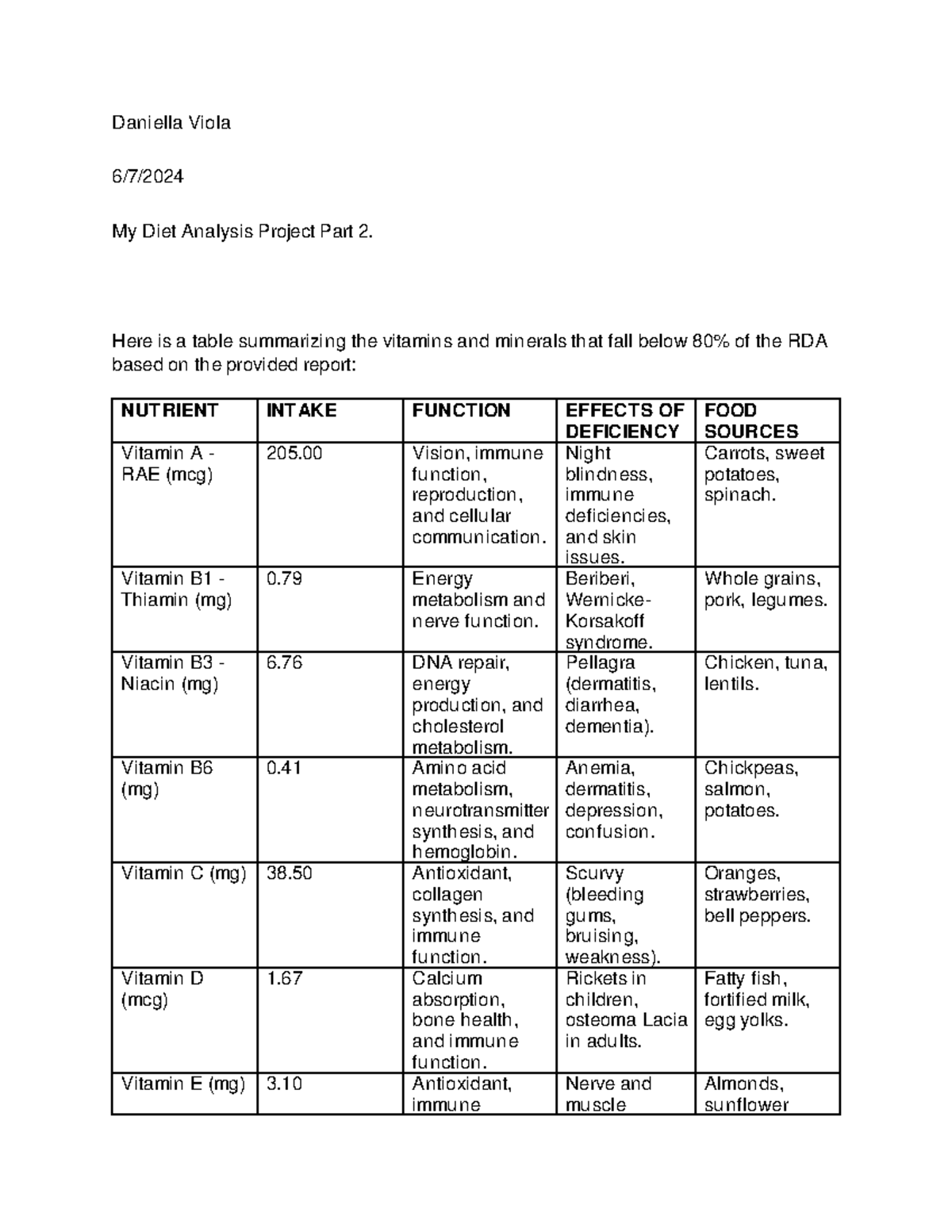 Diet Analysis Project Part 2: Nutrient Intake & Recommendations - Studocu