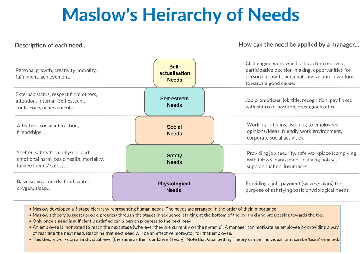 1 - maslows hierarchy off needs - Heirarchy of Needs Description of each need How can the need ...