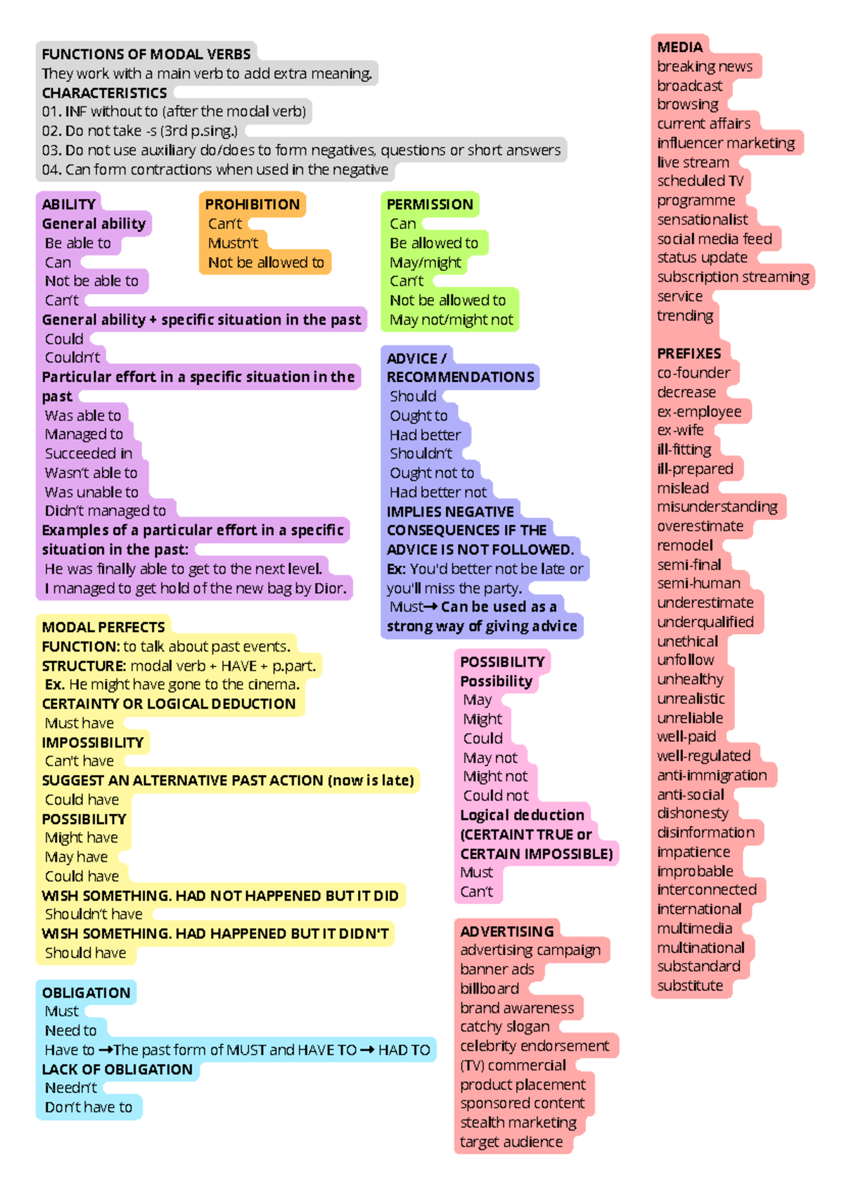 FUNCTIONS OF MODAL VERBS IN ENGLISH - Full d'estudi angles - Studocu