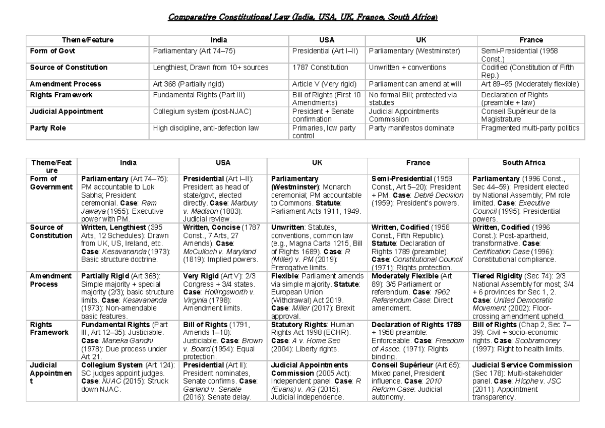 Comparative Constitutional Law: India, USA, UK, France, South Africa ...