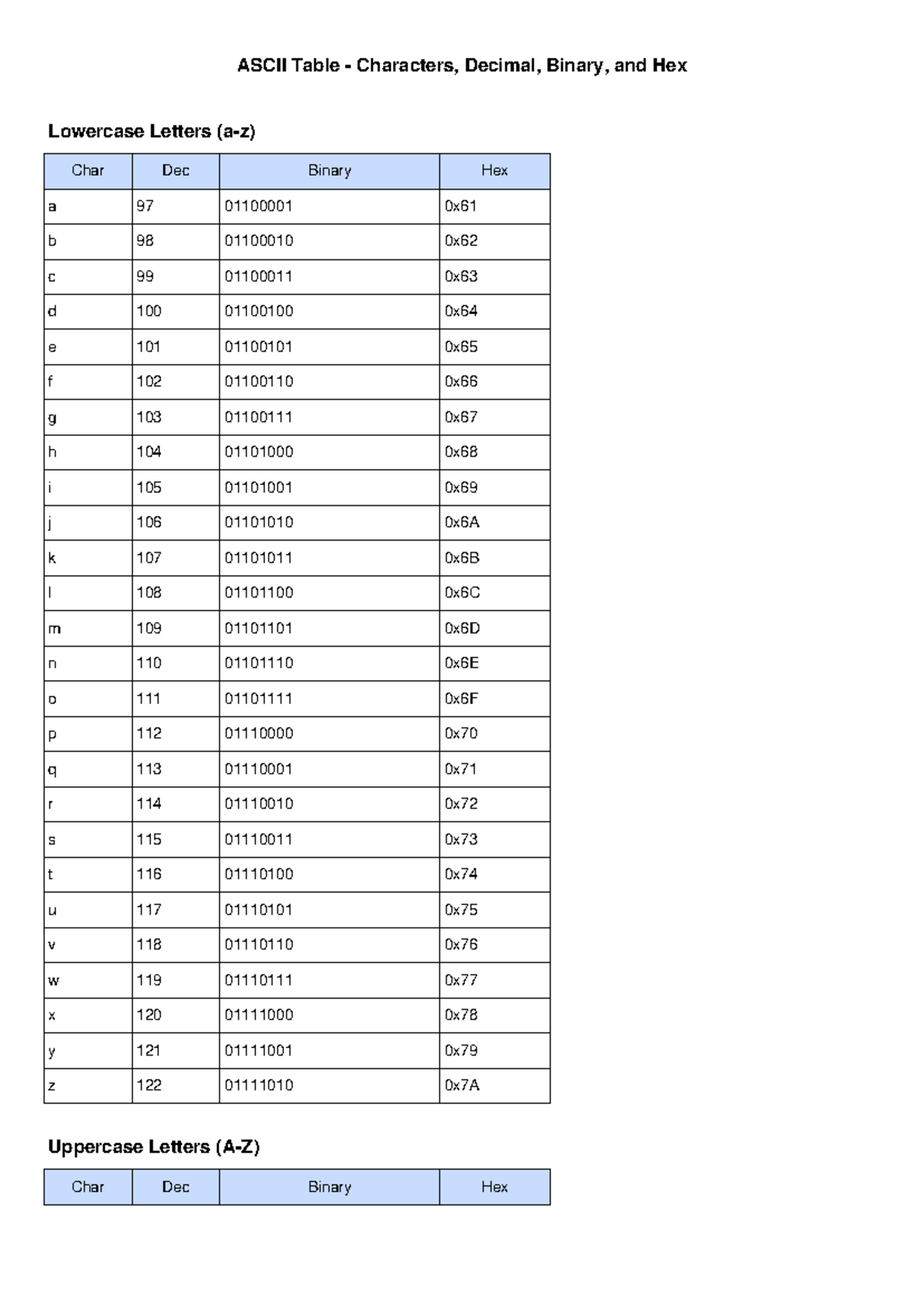 ASCII Character Table: Dec, Binary, Hex Values Explained - Studocu