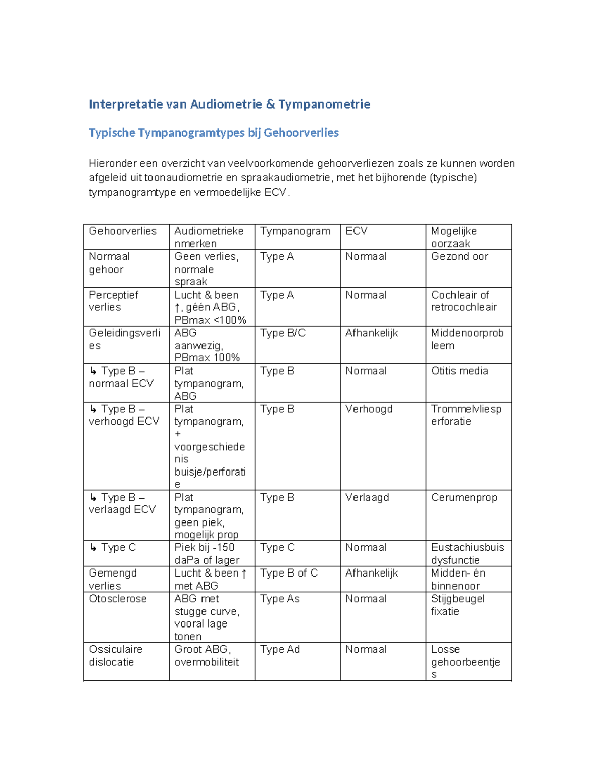 Audiometrie en Tympanometrie: Interpretatie van Tympanogramtypes - Studocu