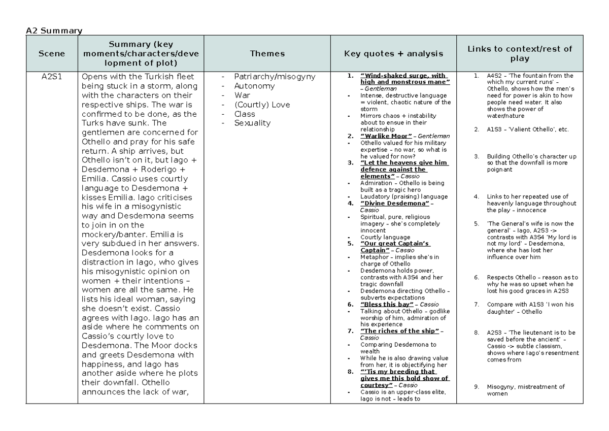 Othello A2 Summary: Key Themes, Quotes & Annotations Analysis - Studocu