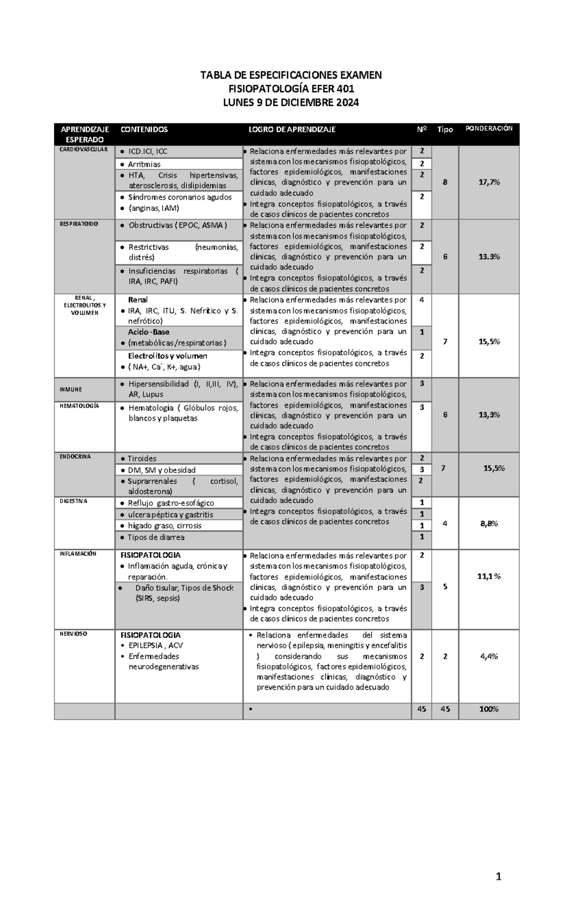 Tabla especificaciones Examen EFER 401 24 final - 1 TABLA DE ...