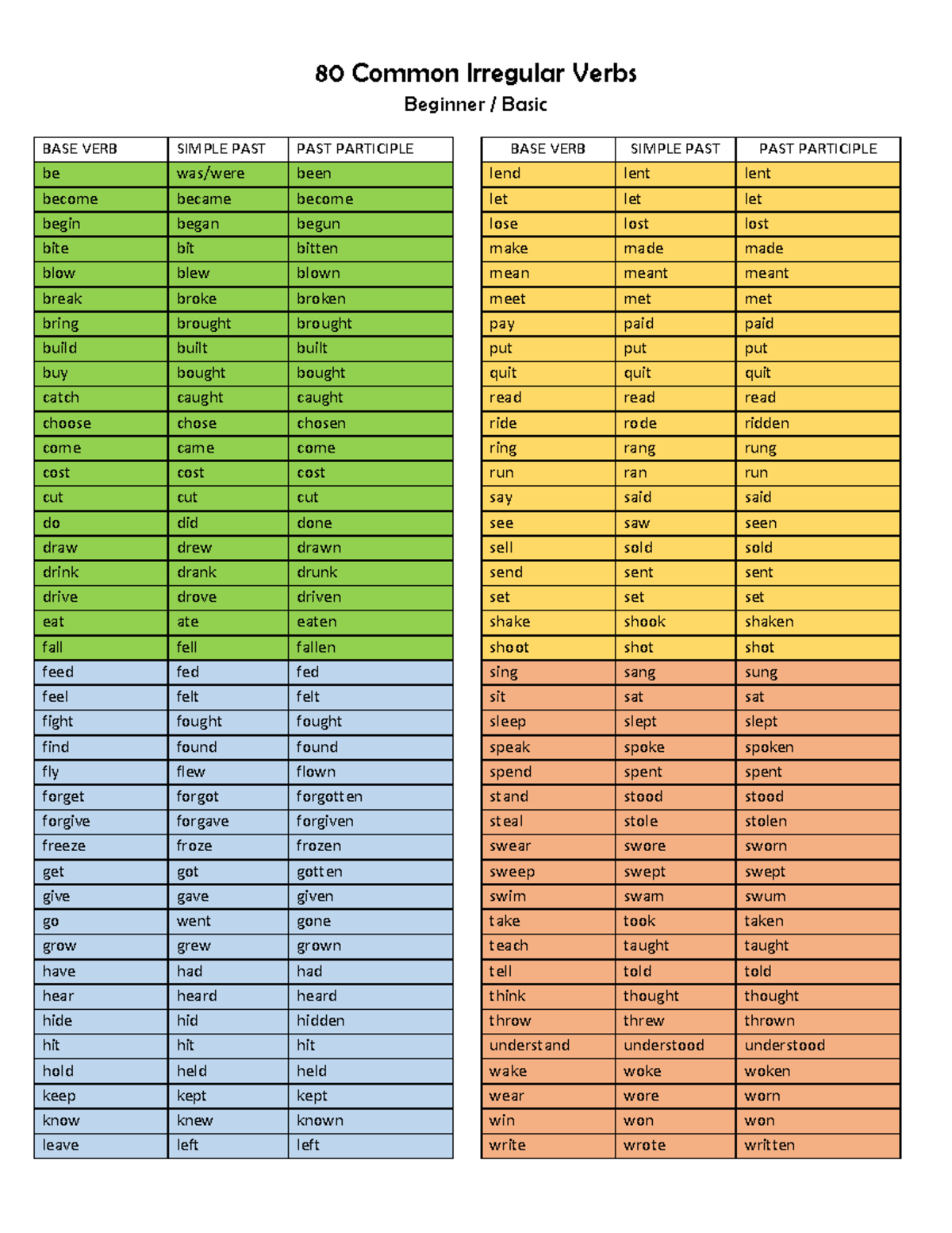 80 Common Irregular Verbs: A Comprehensive Guide for Beginners - Studocu