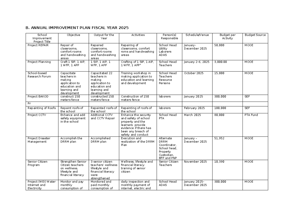AIP 2025: Comprehensive Annual Improvement Plan Overview - Studocu