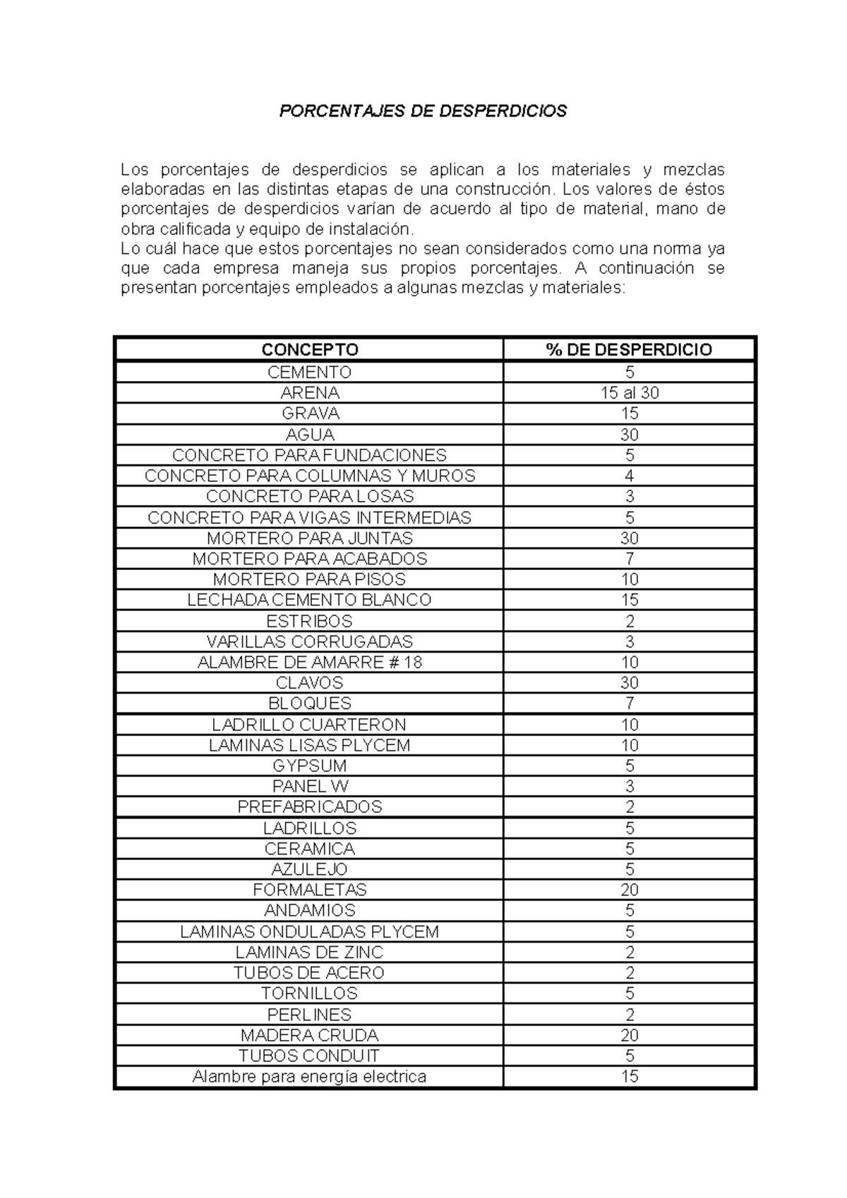 Tabla de Desperdicios y Porcentaje de Materiales de Construcción - Studocu