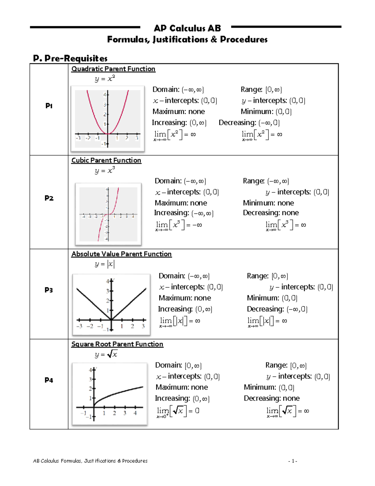 AP Calculus AB Final Exam: Formulas, Justifications, and Procedures ...
