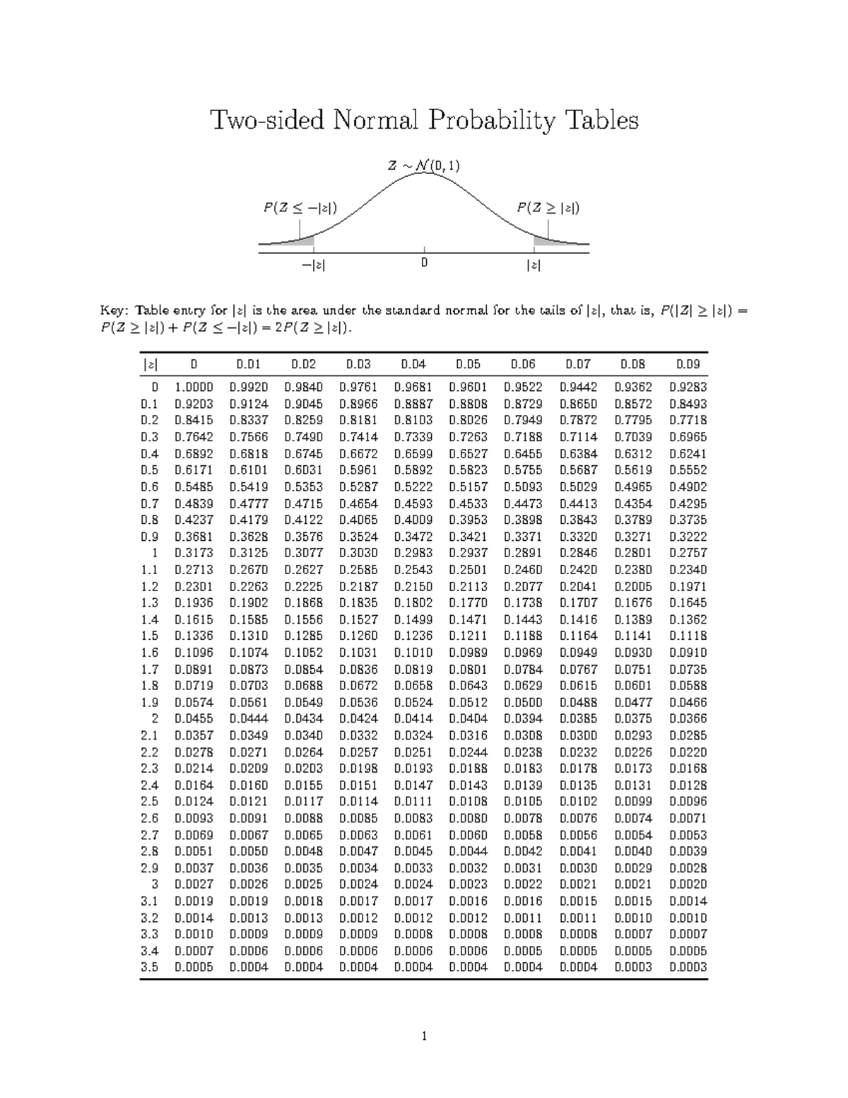 Normal Probability Z Table (Two-Sided) for N(0, 1) Distribution - Studocu