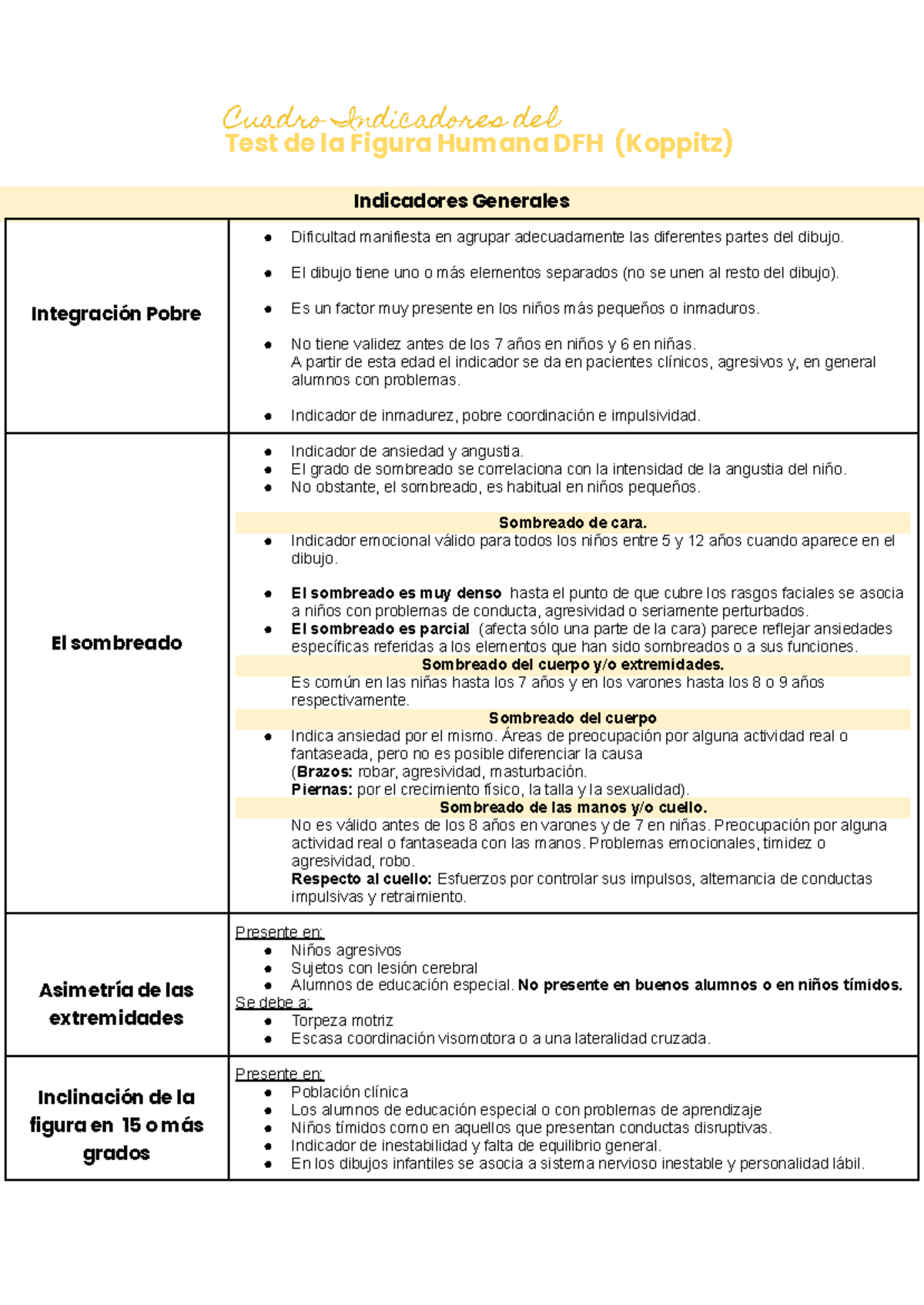 Indicadores Clave del Test de Figura Humana según Koppitz - DFH - Studocu