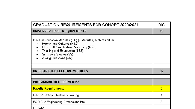 Graduation Requirements for Cohort 2021 - MC University - Studocu