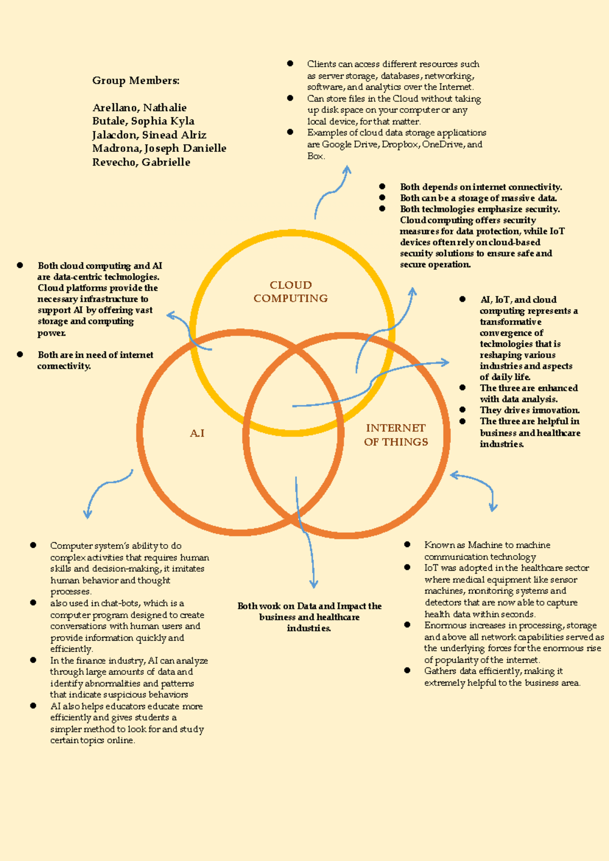 venn diagram_internet of all things - Group Members: Arellano, Nathalie ...