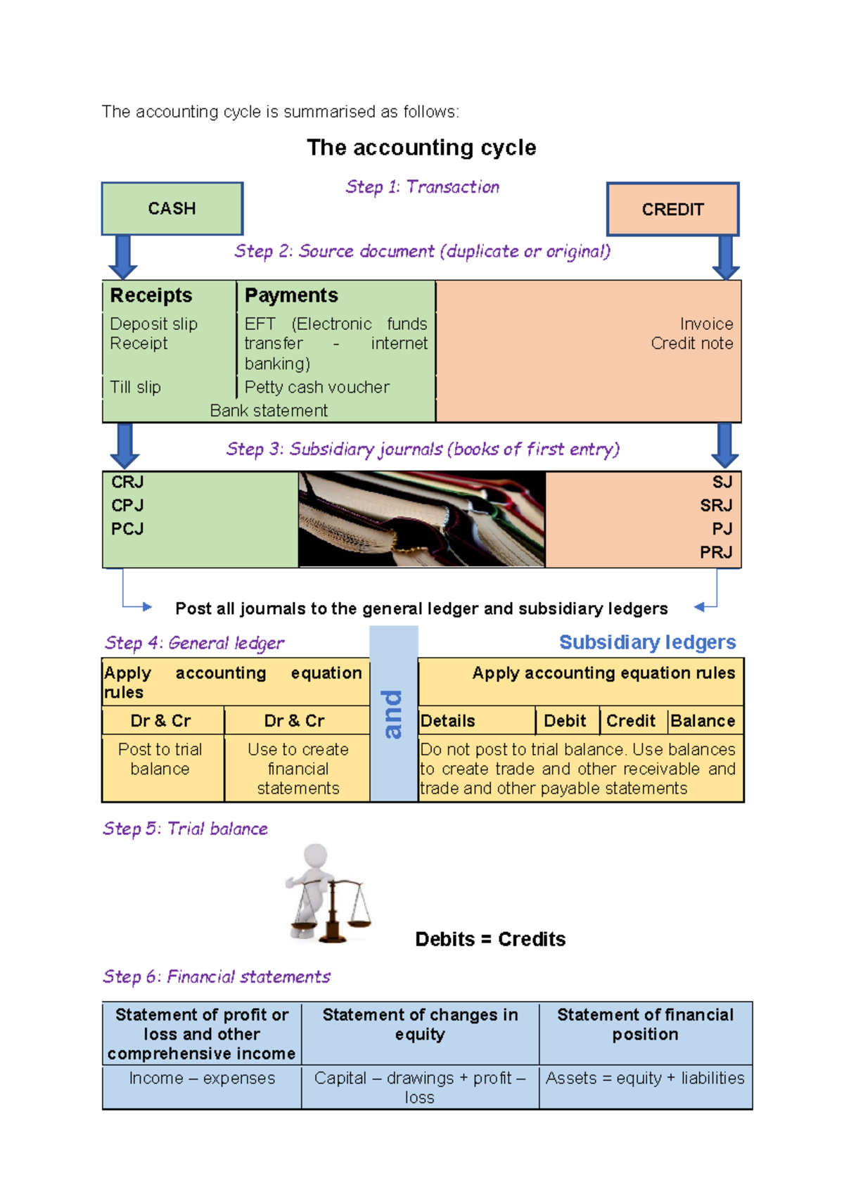 The Accounting Cycle Overview: Steps and Financial Statements - Studocu