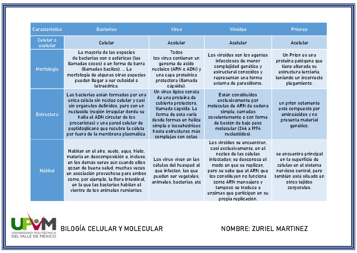 Cuadro Comparativo Virus Y Bacterias