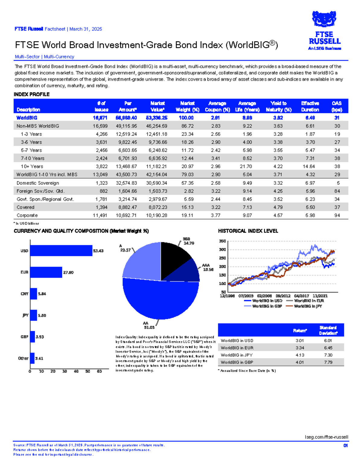 FTSE World Broad Bond Index Factsheet - March 31, 2025 - Studocu