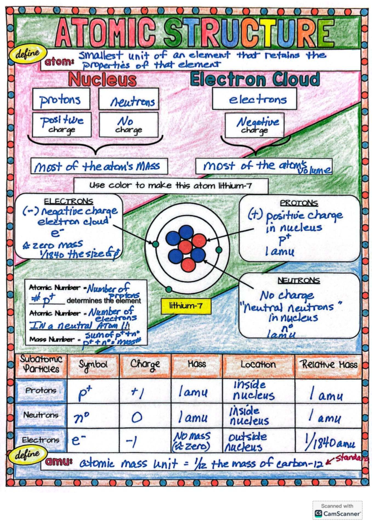 Atomic Structure (ATOMIC STRUCTURE) Completed Doodle Notes Pg1 - Studocu