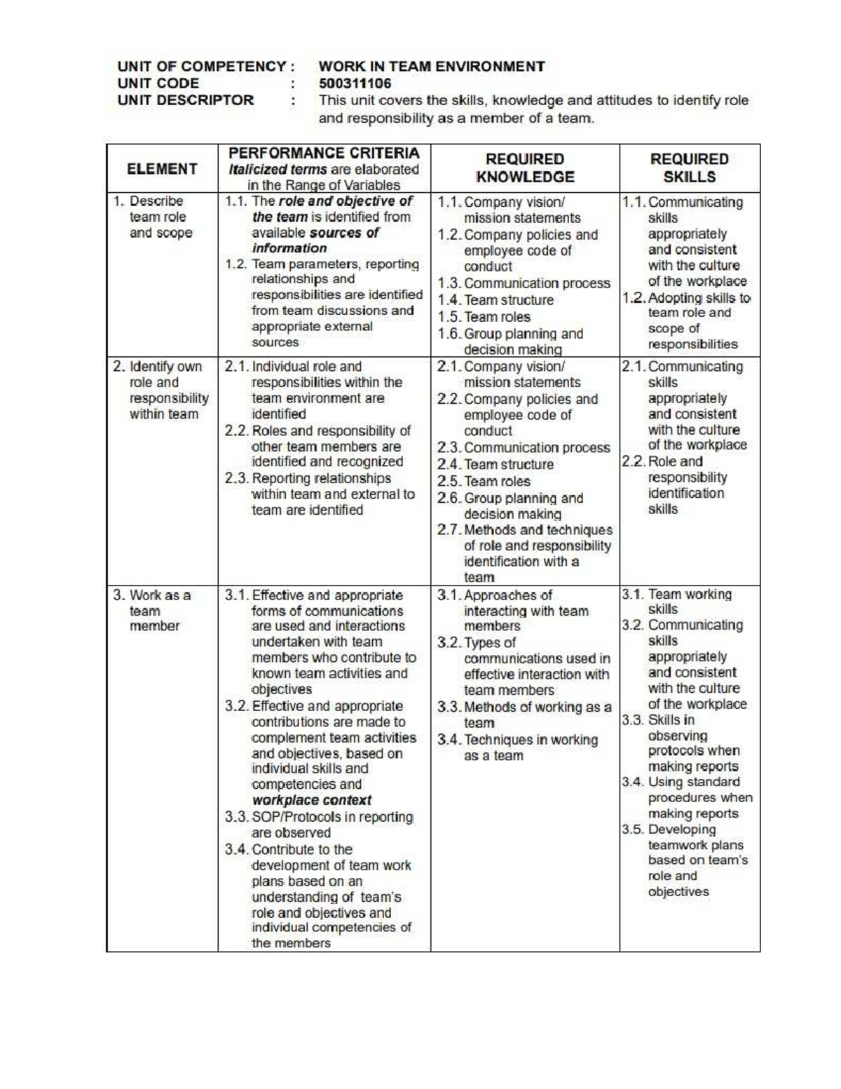 Teamwork Skills and Responsibilities: Unit of Competency Overview - Studocu