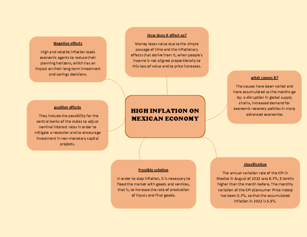 MIND MAP Macro - mind map about high inflation on mexican economy - HIGH INFLATION ON MEXICAN ...