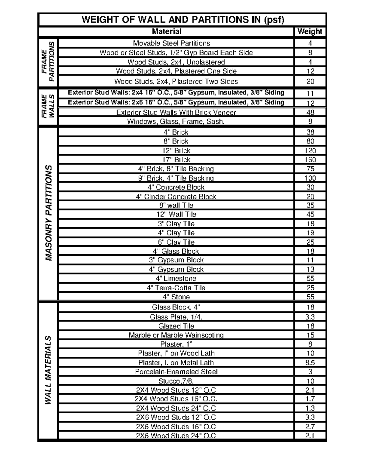Weights of Construction Materials: Load Calculations and Specs - Studocu