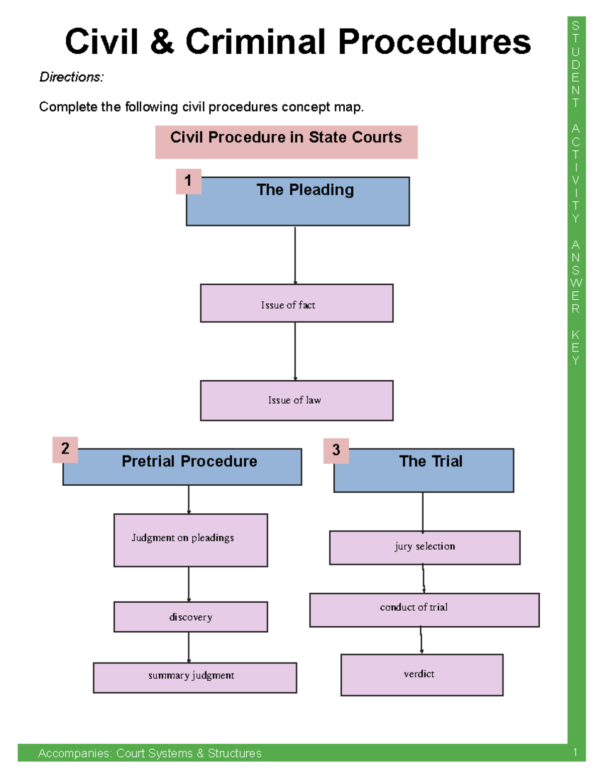 Civil & Criminal Procedures Concepts - Court Systems & Structures 1 ...