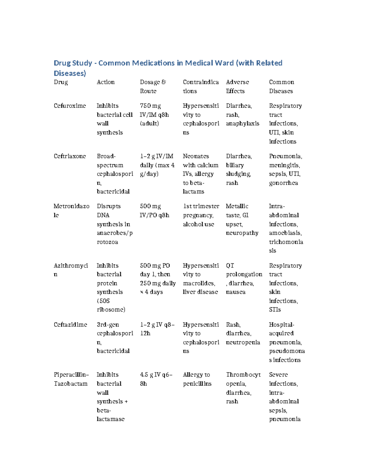 Drug Study: Common Medications in Medical Ward (MD 101) - Studocu