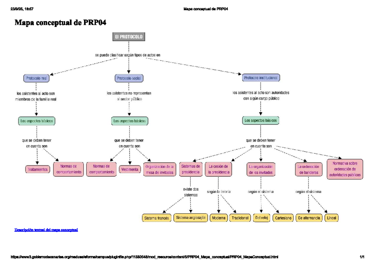 18:57 Mapa Conceptual de Protocolo PRP04: Tipos y Aspectos Clave - Studocu