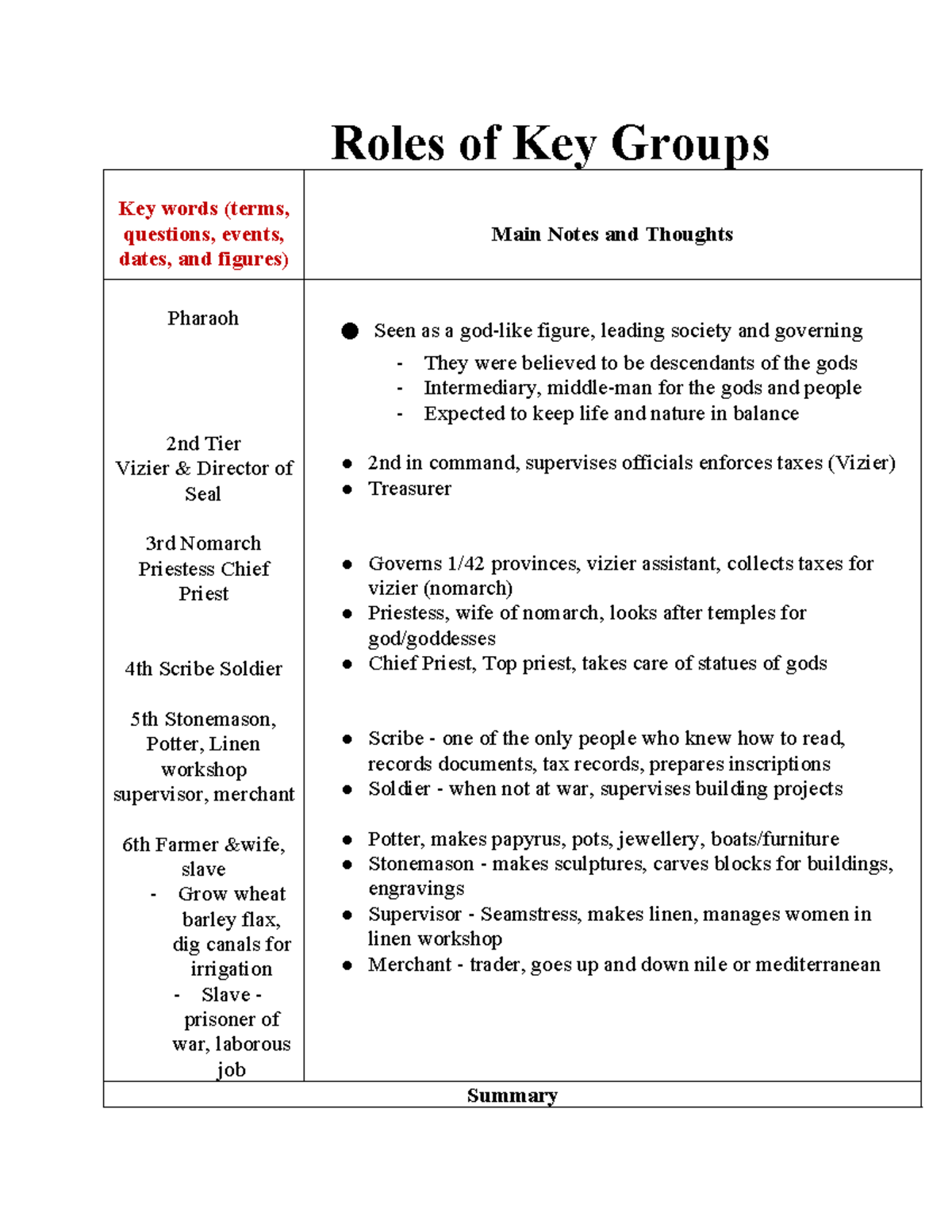 Key Groups and Beliefs in Ancient Egypt: Main Notes (HIST 101) - Studocu
