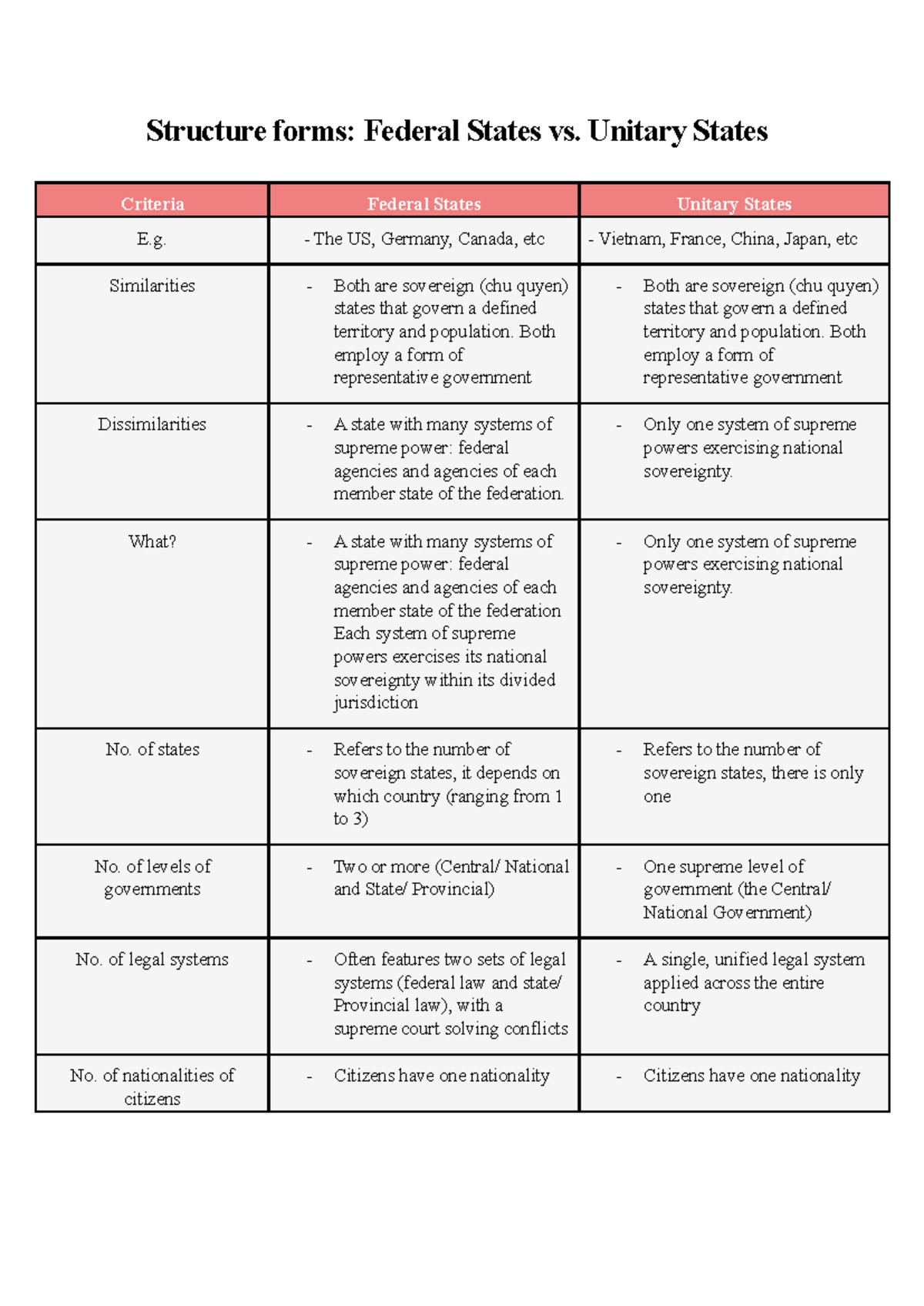 Federal vs. Unitary States: A Comparative Analysis - Studocu