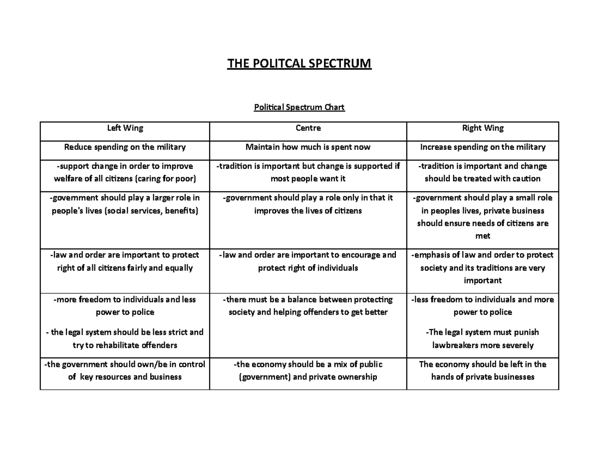 THE Politcal Spectrum - THE POLITCAL SPECTRUM Political Spectrum Chart ...