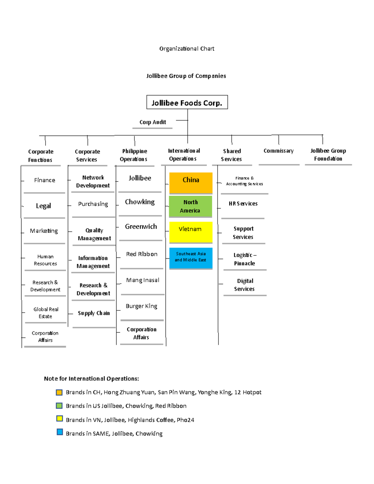Organizational Structure of Jollibee Group: International & Local Ops ...