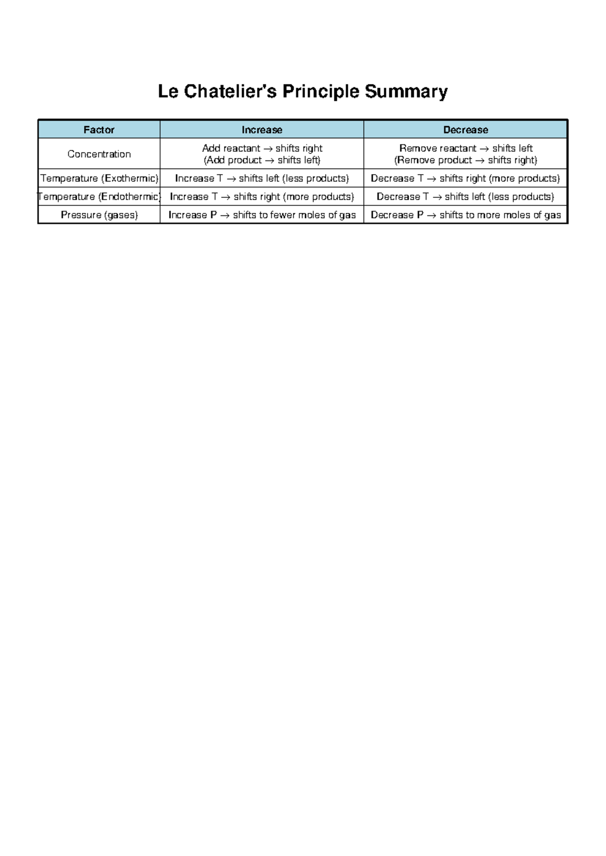 Le Chateliers Principle Table - Le Chatelier's Principle Summary Factor ...