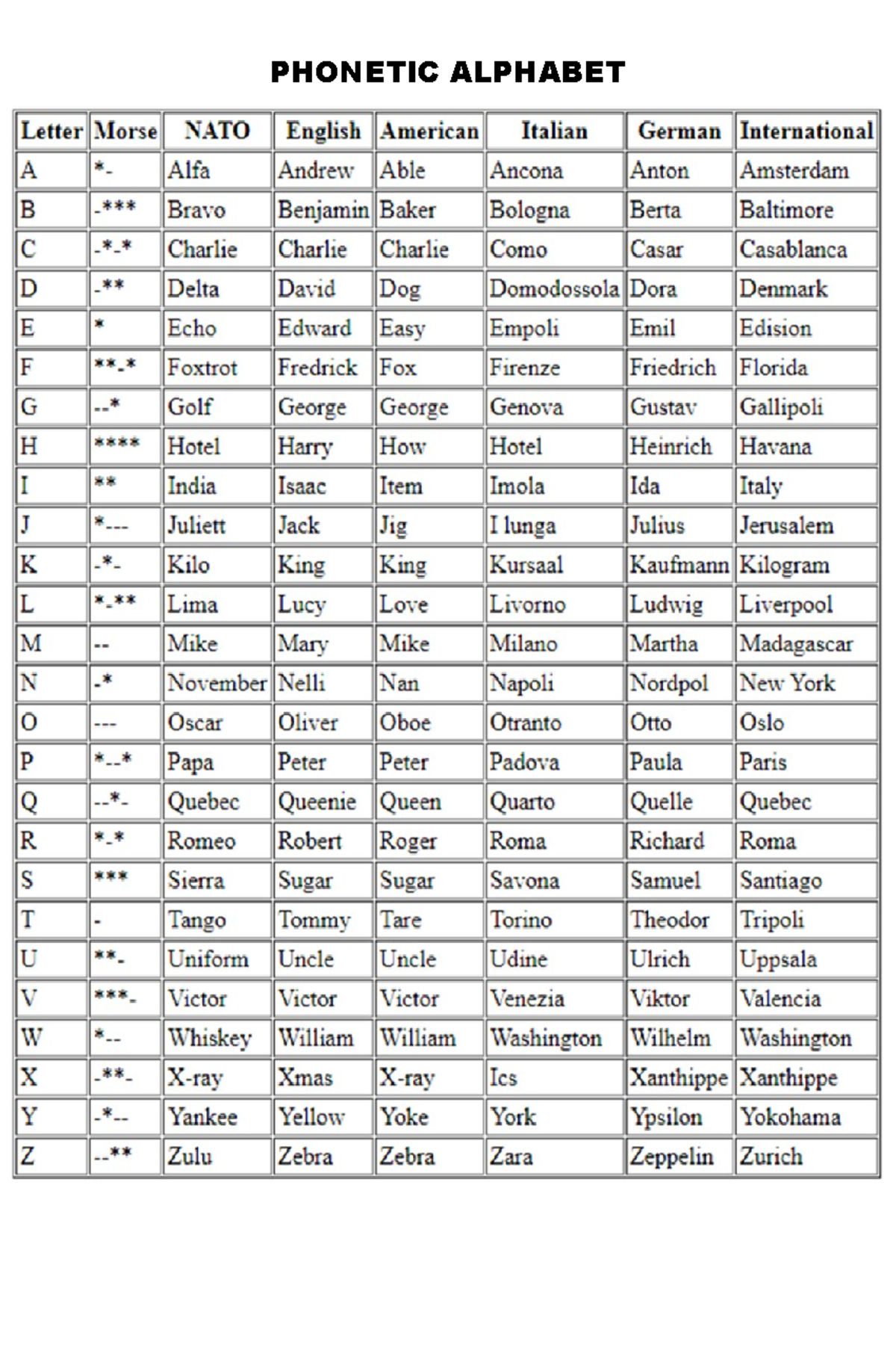 Phonetic Alphabet - General Education - PHONETIC ALPHABET - Studocu