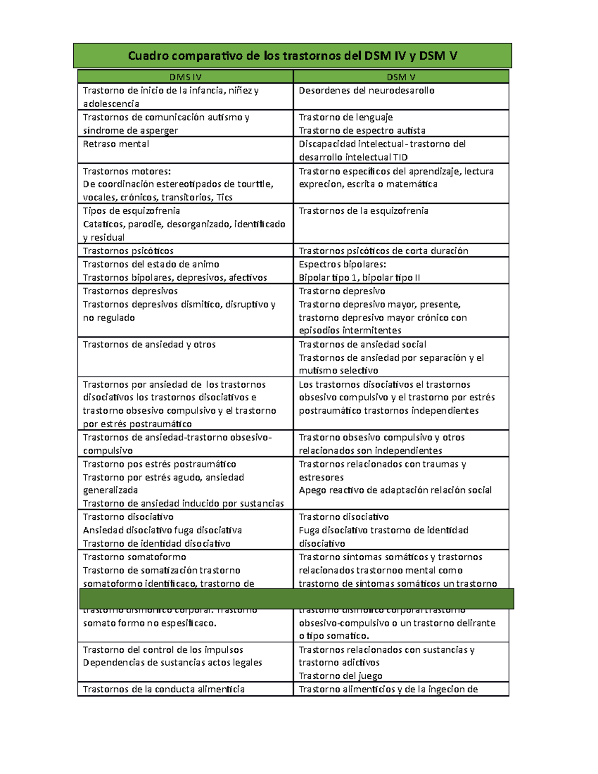 Cuadro comparativo de los trastornos del DSM IV y DSM V - DMS IV DSM V Trastorno de inicio de la ...