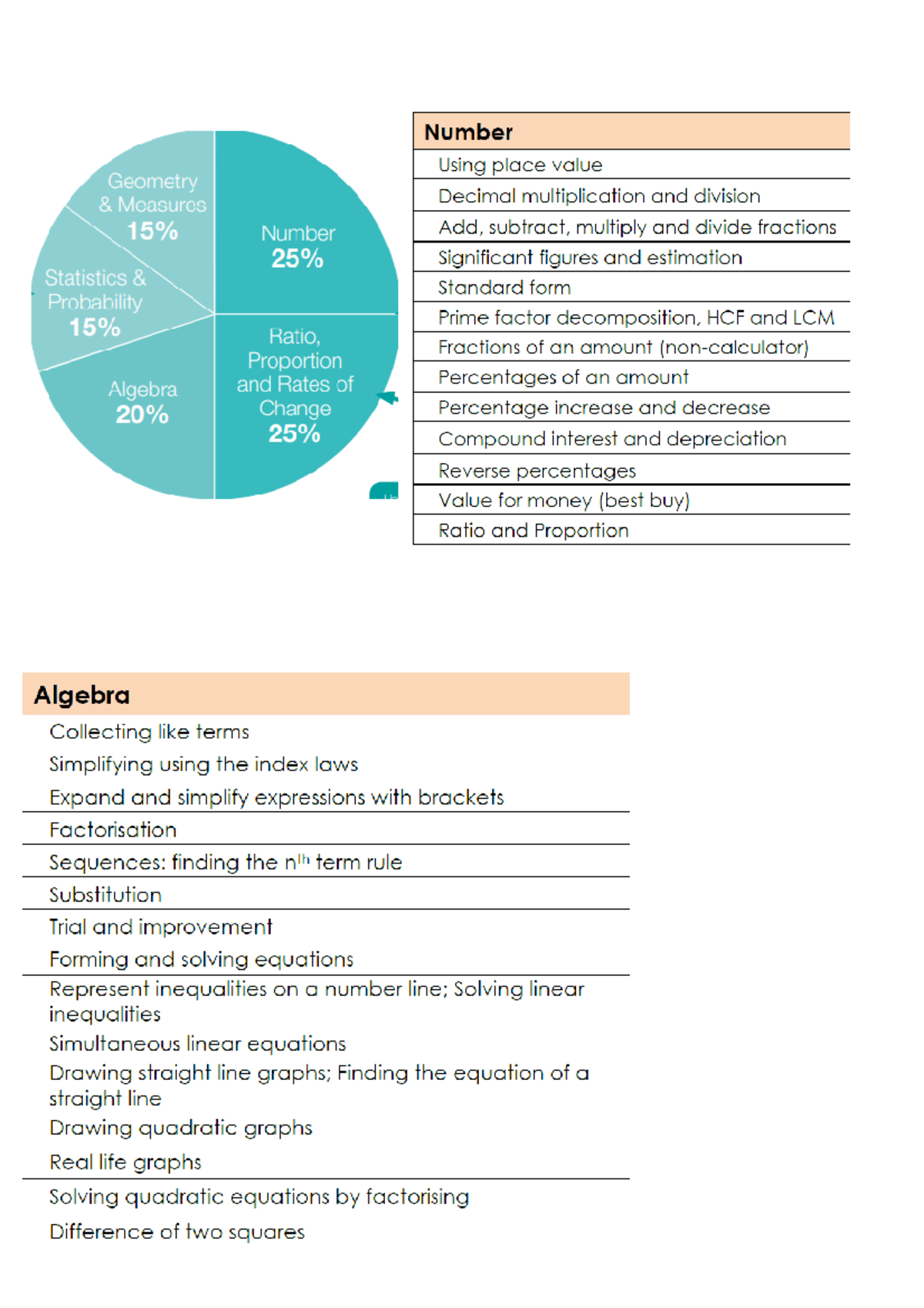 GCSE Foundation Topic List - MIKW2082 - Studocu