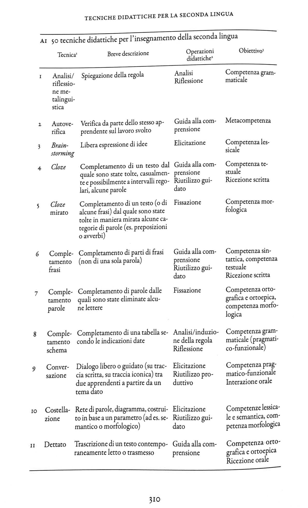 Tecniche Didattiche per la Seconda Lingua AI - Guida Completa - Studocu