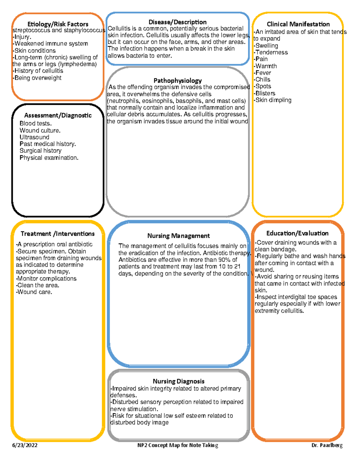 Cellulitis Concept Map: Etiology, Management & Nursing Diagnosis - Studocu
