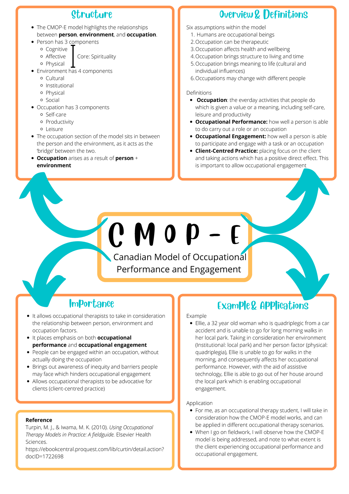 CMOP-E Model Overview: Mindmap & Key Components for OT Studies - Studocu